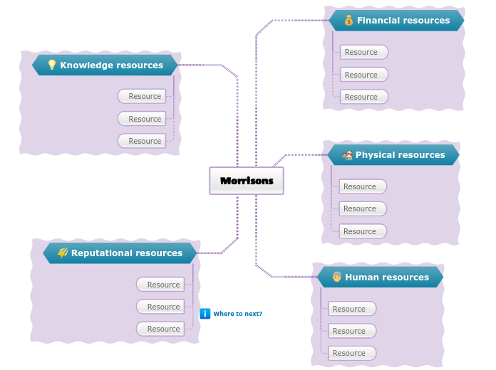 Morrisons - Mind Map